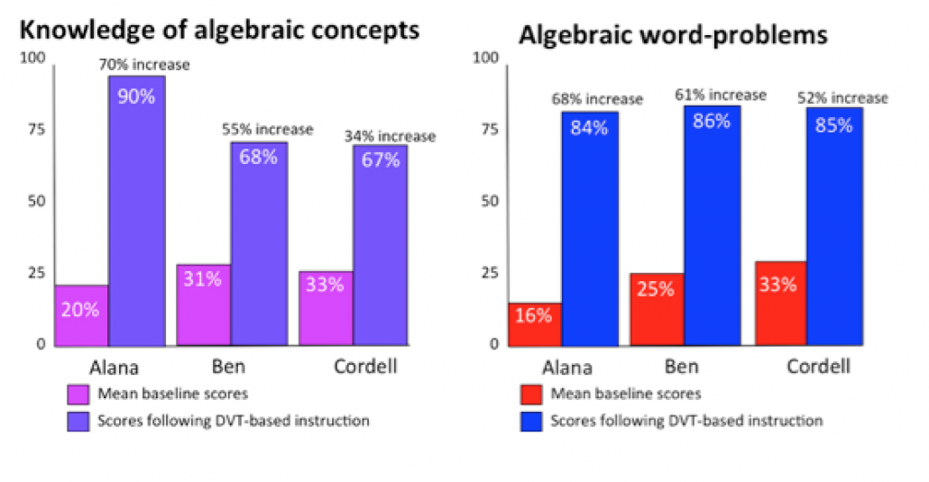 Differentiated Visual Tools: Grades 6-8 Science - Edge Enterprises